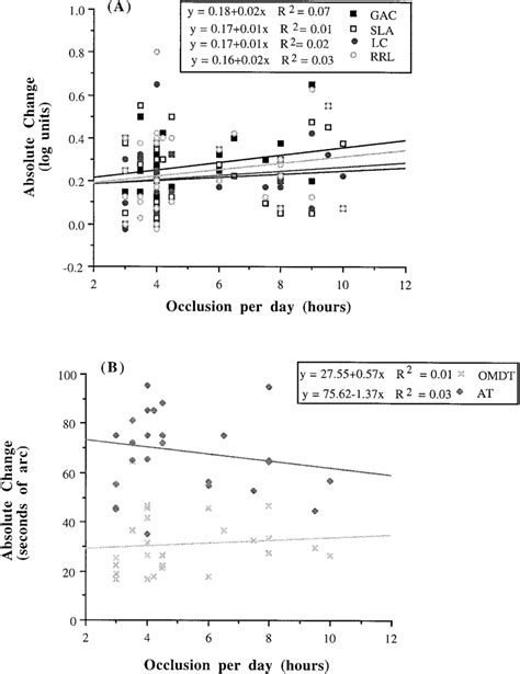 Regression Analysis Illustrating The Relationship Between The Absolute Download Scientific