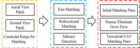 Flowchart Of Terrestrial Aerial Image Matching Download Scientific Diagram