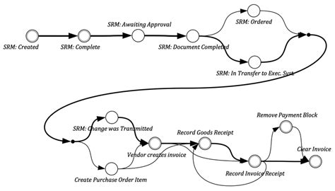 3 Way Matching Invoice Before Goods Receipt Process Flow Comprising Download Scientific