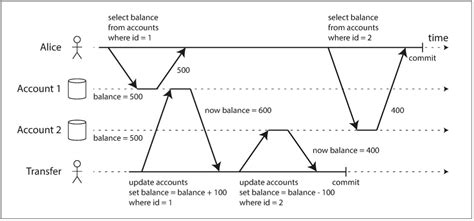 Transaction Isolation Levels
