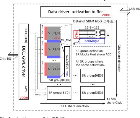 Figure From A Nm KB High Density Fully Digital In Memory Compute Macro With Reverse SRAM