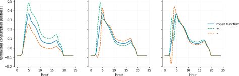 Figure 2 From Building Energy Model Calibration With Functional Inputs And Outputs For