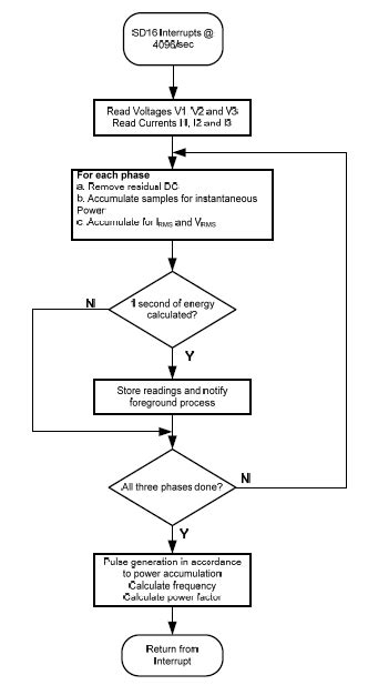 Sd16 Interrupt Flow Chart [5] Download Scientific Diagram