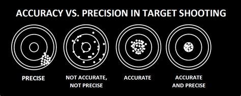 Accuracy Precision Murphy Dickey