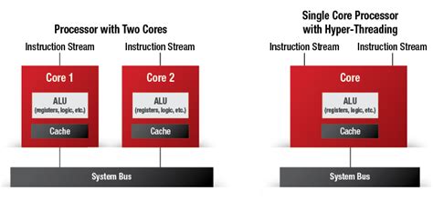 Cores And Threads Hybrid Processors For Todays Multitasking World Military Embedded Systems