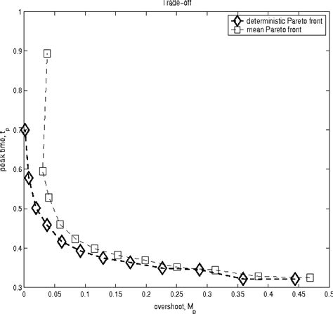 Figure 2 From Finding Robust Solutions To Multi Objective Optimisation