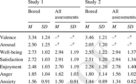Means And Standard Deviations Of Scales Download Table