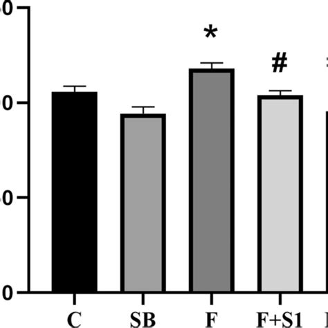 Effects Of Sodium Butyrate And Fluorosis On Pi3k Akt Hif 1α Pathway In Download Scientific