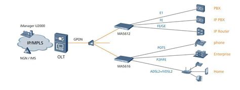 Huawei Ma5616 Adle 128 Ports And Adpe 256 Port Huawei Ads2 And Vdsl2