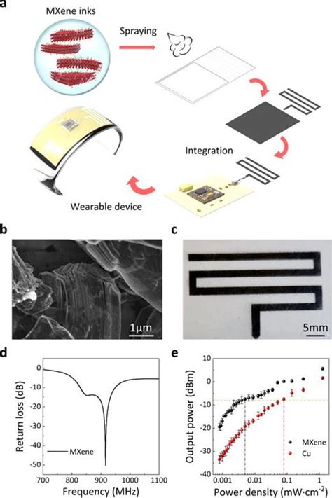 Wearable And Long Range Mxene 5g Antenna Energy Harvester Applied Physics Reviews Aip Publishing