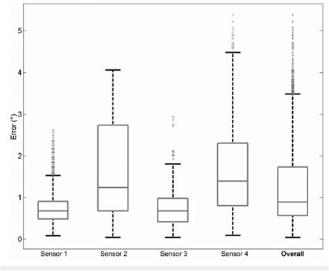 Calibration Stability Stability Of The Calibration Of IMU To FT Download Scientific Diagram