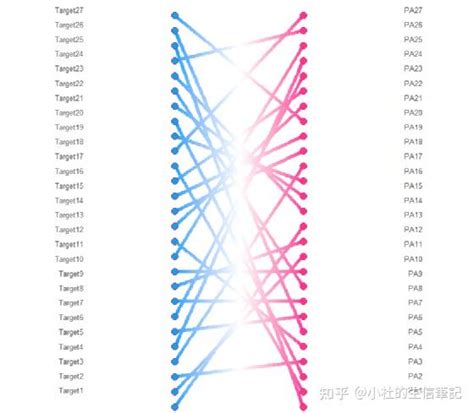 跟着imeta学作图 棒棒图和显著相关性散点图 知乎