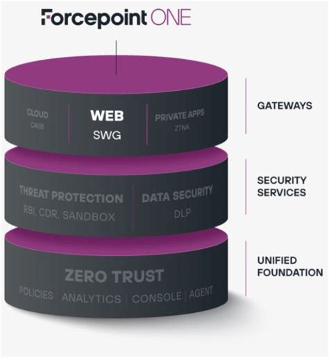 Secure Web Gateway Key Component Of Sse Forcepoint