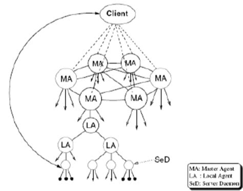 The Diet Distributed Load Balancer Download Scientific Diagram