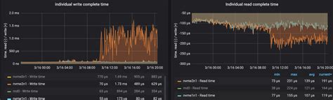 Kafka Vs Redpanda Performance Part 2 Long Running Tests — Jack Vanlightly