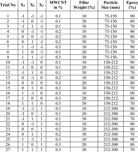 Design Matrix For 3 3 Full Factorial Design Download Scientific Diagram