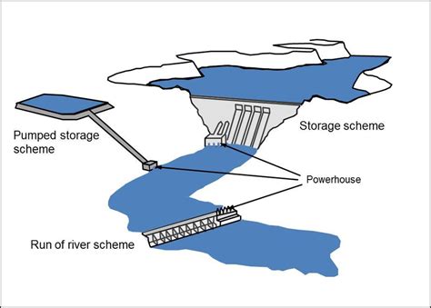 Diagram Illustrating The Main Types Of Hydropower Schemes Download Scientific Diagram