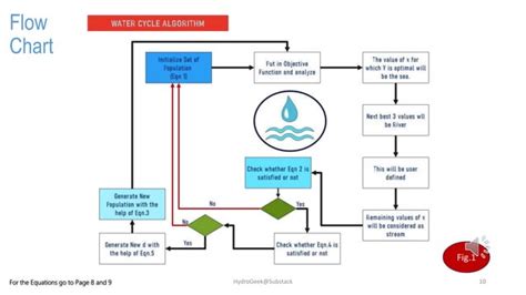 An Introduction To Water Cycle Algorithm Pptx