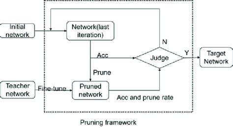 Our Prune Framework Incorporating Knowledge Distillation Download Scientific Diagram