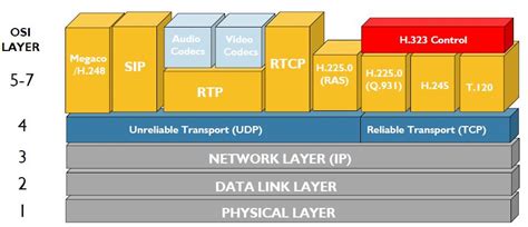 Voip Protocols Telecommunications Blog