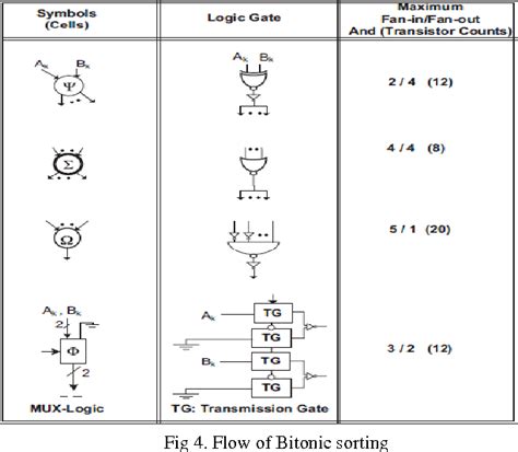 Figure 1 From Design Of Area Efficient Low Latency Sorting Units