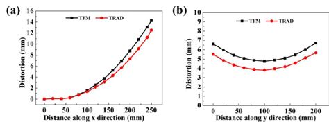 Distortion Curves Of The Substrate For Different Prediction Methods