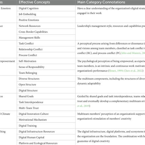 Main Category Library Of The Second Level Coding In The Transition
