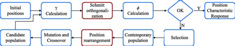 Flowchart Of The Improved De Algorithm Based On The Multisource Model