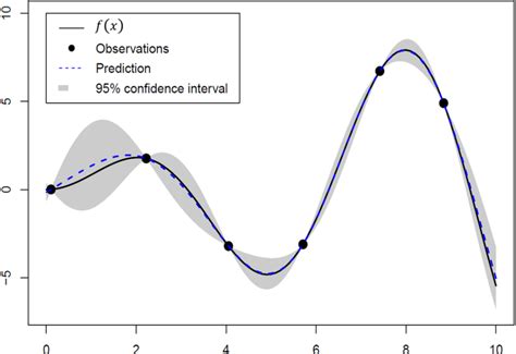 Prediction Theory For Gaussian Process Regression Data Science And Analytics Thrust