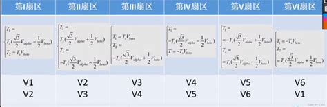 2电平svpwm调制原理七段式调制每一段时间都一样吗 Csdn博客 2电平svpwm调制原理七段式调制每一段时间都一样吗 Csdn博客