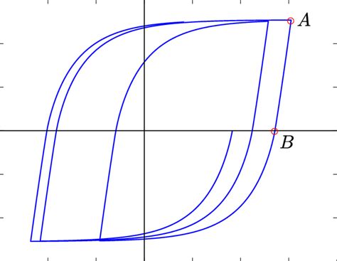 Hysteresis Loop For The Z 1 Driven By χ 1 At Gauss Point 1 Near The