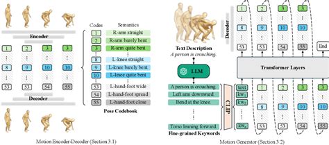 Como Controllable Motion Generation Through Language Guided Pose Code Editing Paper And Code
