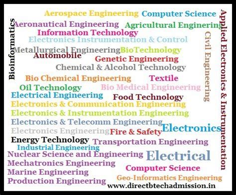 List Of B Tech Branches In India Most Demanded Best Placements