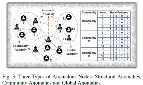 a comprehensive survey on graph anomaly detection with deep learning 논문 리뷰