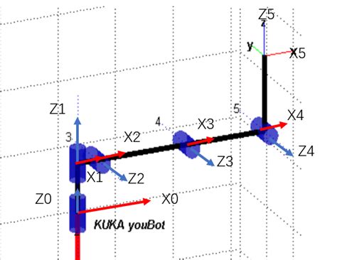Kinematics Modeling Of Kuka Youbot Robotic Arm Based On Matlab Robot Toolbox Dh Method