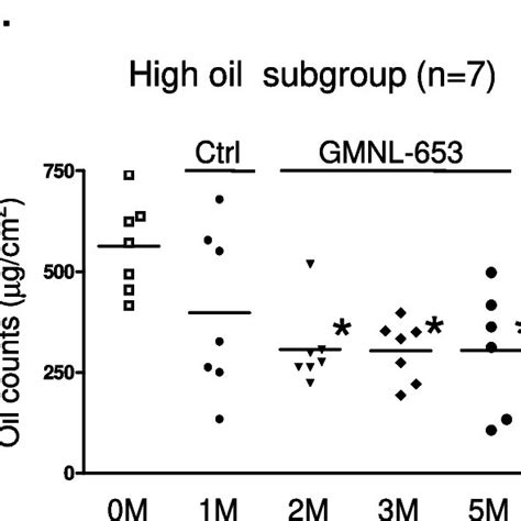 The Sebum Secretion Is Decreased In Human Scalp After Using Heat Killed Download Scientific
