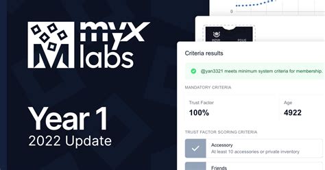 MYX Labs Year Update