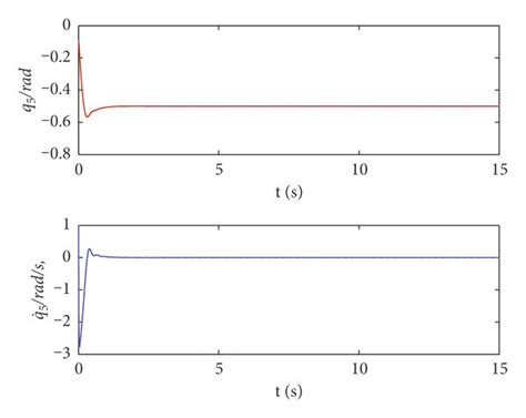 Rotor Angular Displacement And Angular Velocity Download Scientific Diagram