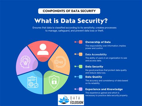 data security the role of data governance