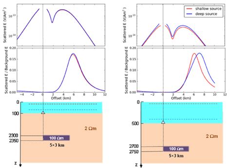 FDTD Modelling Results For Two Sources One Towed At 10 M Depth Red Download Scientific