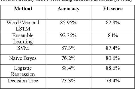 Table I From Sentiment Analysis Of Online Hotel Reviews Employing Bidirectional Gru With