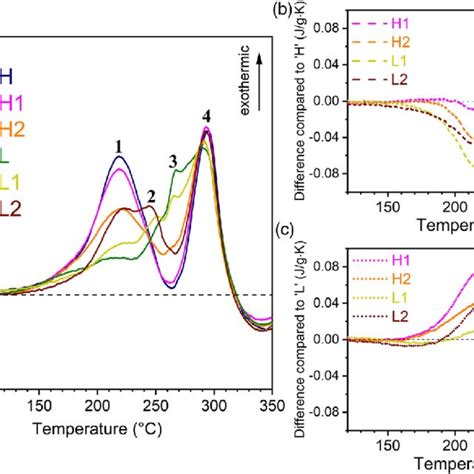 A Dsc Traces After Various One And Two Step Pa Treatments Carried Out Download Scientific