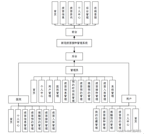 （附源码）ssm新冠疫苗接种管理系统java计算机毕业设计项目 Csdn博客