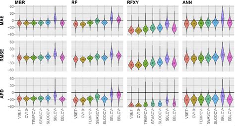 Percent Difference Between Error Measures Estimated Using Different Download Scientific Diagram