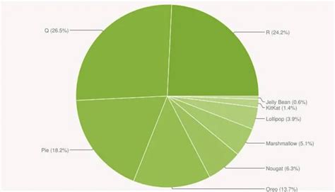 Esta Es La Versión De Android Más Utilizada Del Mundo Infobae