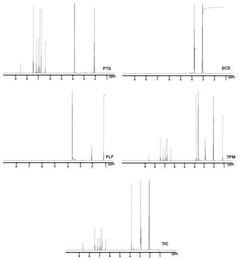 Microwave Assisted Formation Of Ternary Inclusion Complex Of Pterostilbene