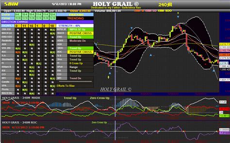 Tech Bulls Power Of Combining Indicators