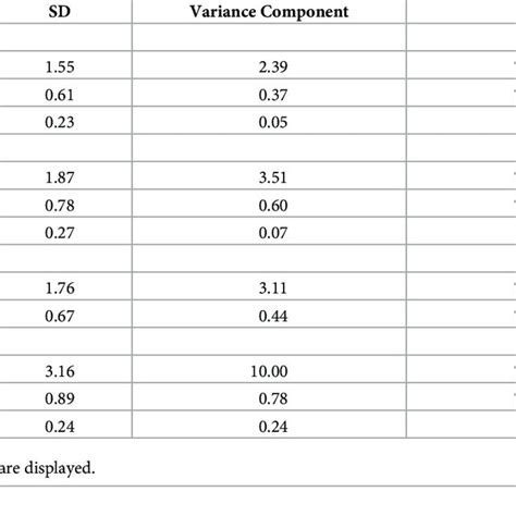 Final Estimation Variance Components Download Scientific Diagram