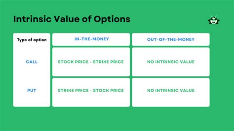 Intrinsic Value Of Option Option Samurai Blog