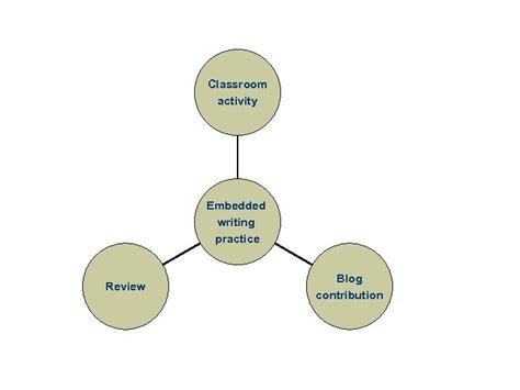 Embedded Writing Practice Gill Byrne Halina